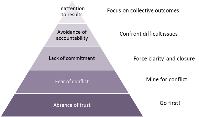 Conflict Resolution Model Five Dysfunctions Of A Team Conflict Resolution Model Five Dysfunctions Of A Team
