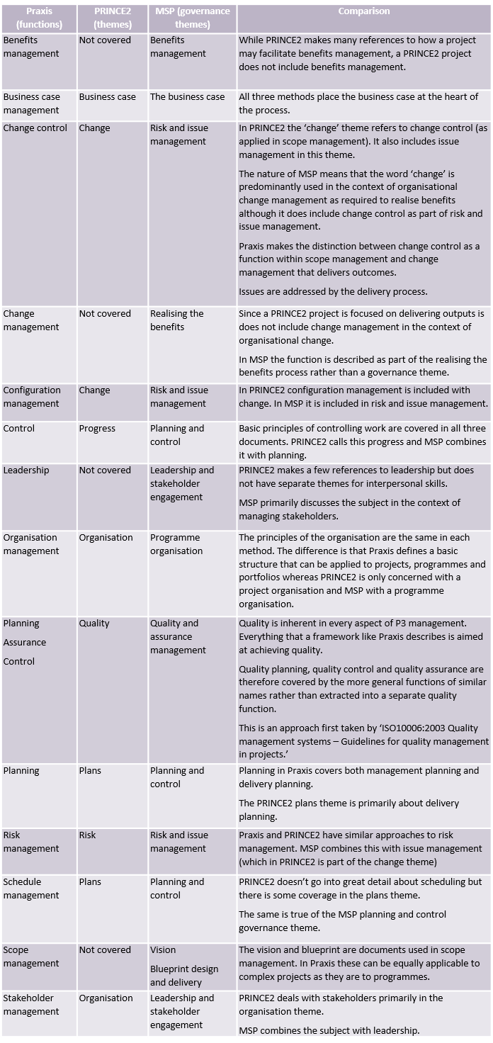 Praxis, PRINCE2 and MSP4 - Praxis Framework Praxis, PRINCE2 and MSP4 - Praxis Framework